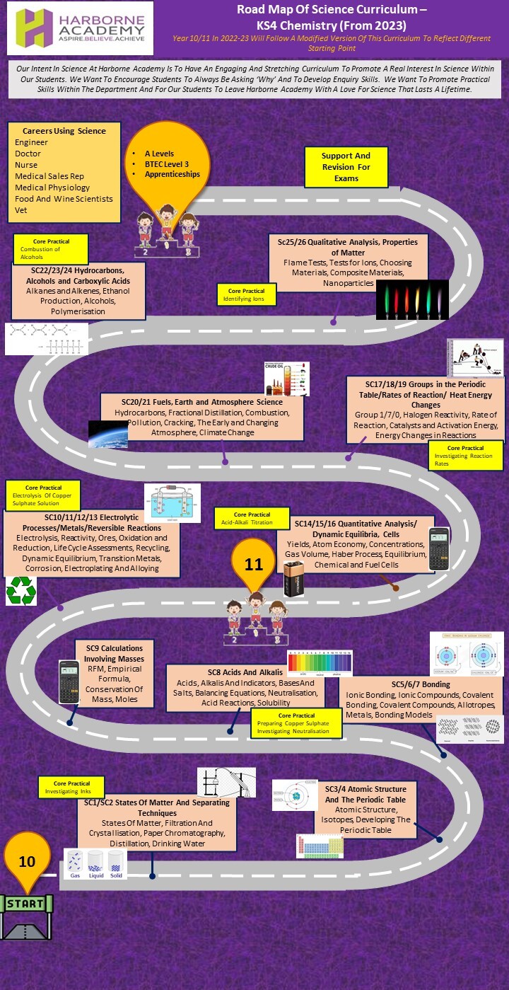 Science - Harborne Academy